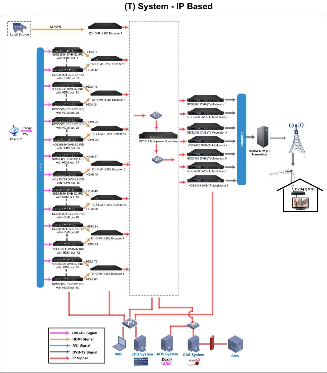 80 Programs Headend H.265 DVB-(T) Total Solution IP Based_solution_DEXIN DIGITAL TECHNOLOGY CORP ...